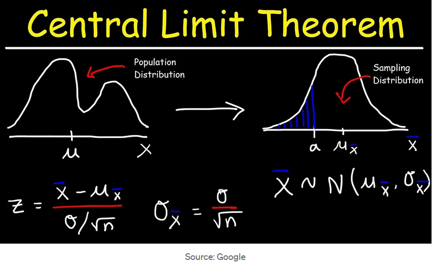 Understanding the Central Limit Theorem: A Deep Dive with Python Code & Real-World Examples | by ...