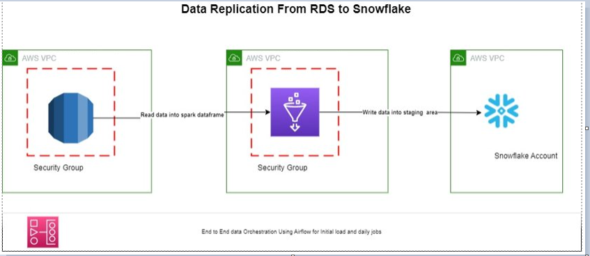 Aws Rds To Snowflake Data Load Using Glue Job And Managed Airflow For Job Orchestration By