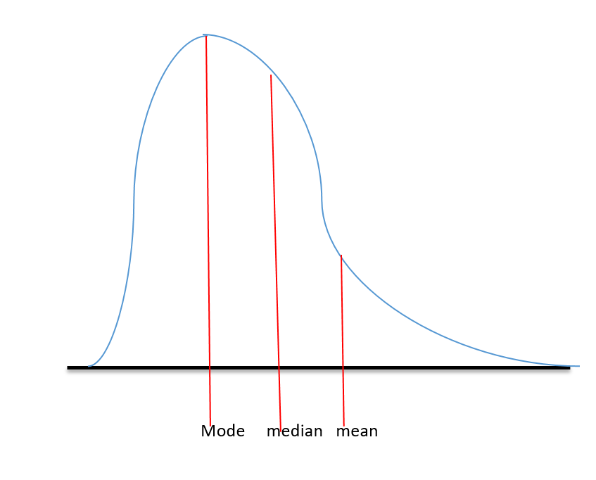 Appropriate uses of Mean, Median, and Mode | Medium