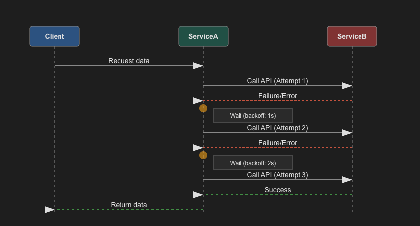 Implementing the Retry Pattern in Spring Boot | by Code Wiz | Medium