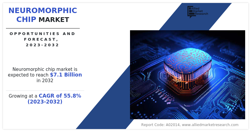 Neuromorphic Chip Market to Garner $7.1 Billion By 2032, at 55.8% CAGR | Emerging Trends and ...