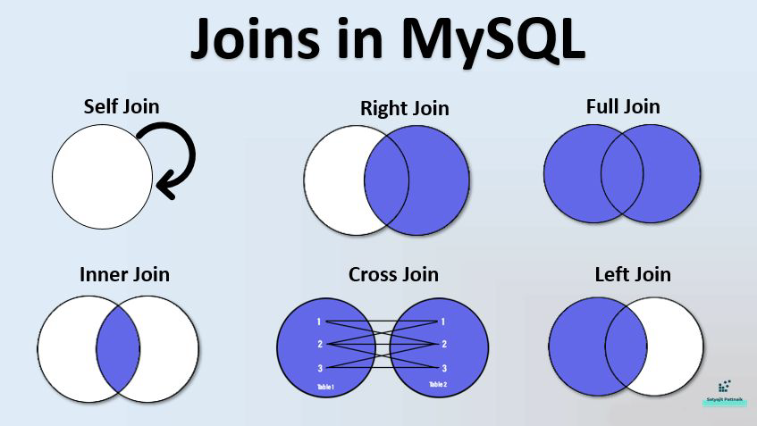 SQL JOINS. “SQL Joins: Understanding the Basics | by Naresh koundel ...