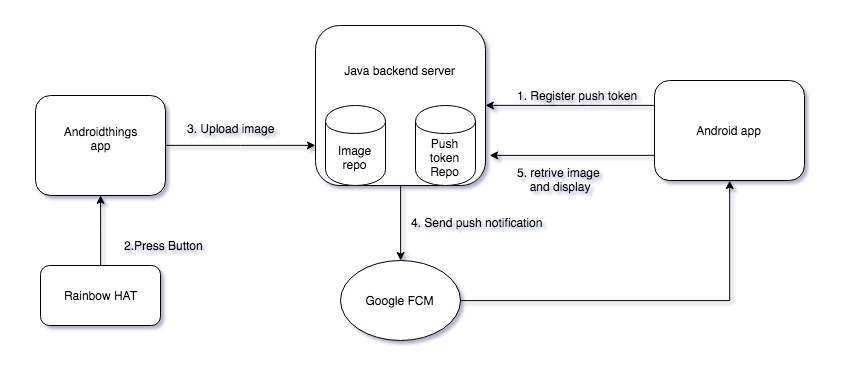 Connecting androidthings and apps via push notifications | by Moiz Ali ...