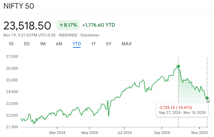 Nifty 50 Had a Great Fall — Time for Fishing, Shopping, and Buffett ...
