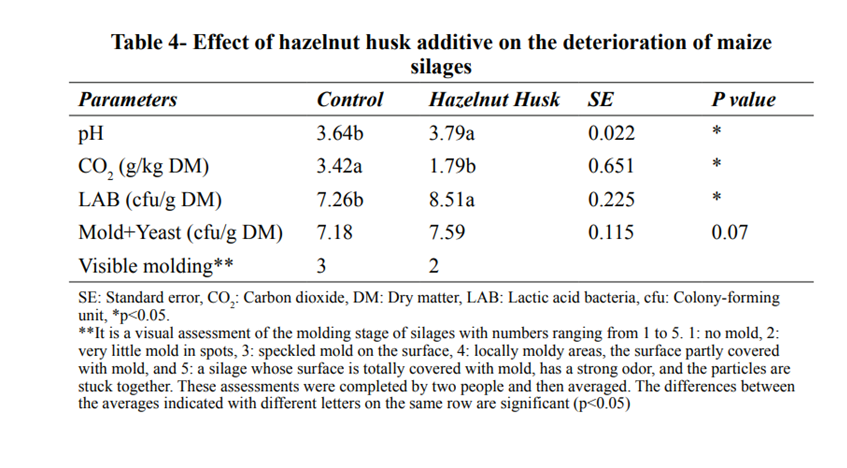 The Effects of Hazelnut Husk Supplementation on Silage Quality ...