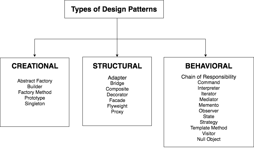 What Are Design Patterns, And What Is Prototype Design Pattern? | by ...
