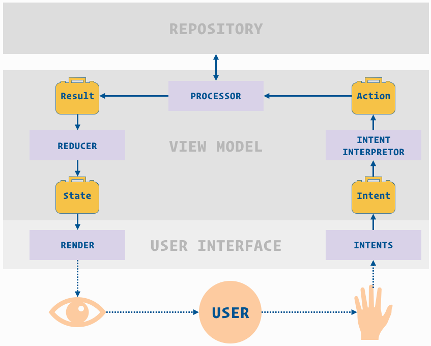 The Contract of the Model-View-Intent Architecture | by Benoît Quenaudon | ProAndroidDev