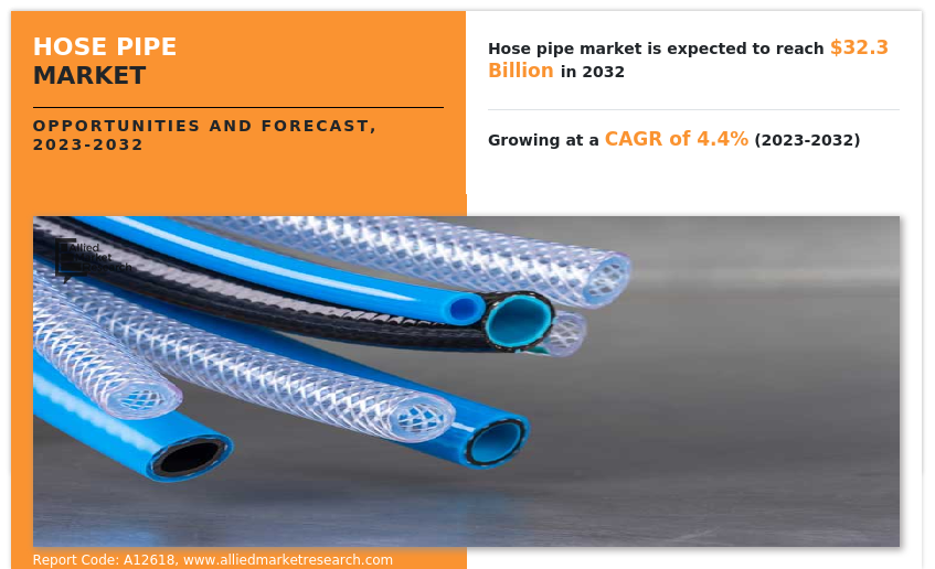 Hose Pipe Market to Reach $33 Billion, Globally, by 2032 at 4.5% CAGR — Allied Market Research ...