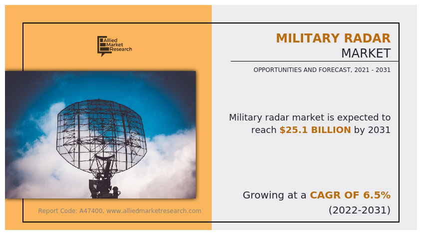 Defending the Future : Military Radar Market Size Projected to Surge to ...