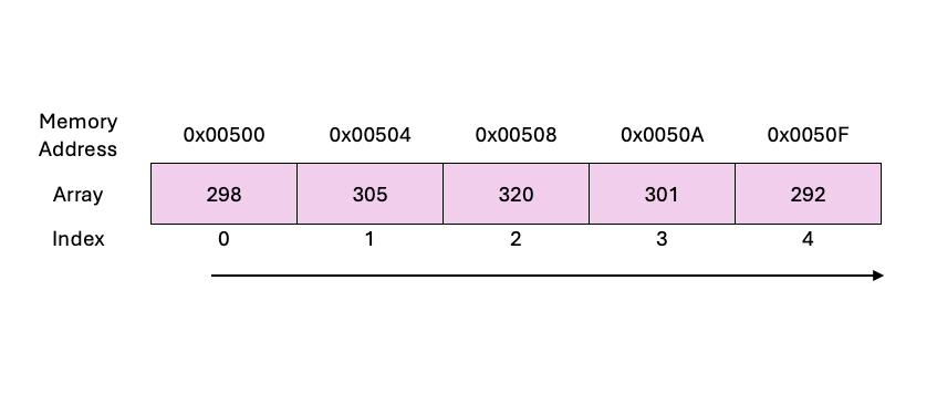 [Data Structures & Algorithms] How array works under the wood? | by Yi ...