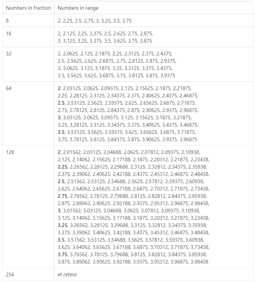 Understanding F32 Floating Point In Computer Programming Numbers Like Understanding F32 Floating Point In Computer Programming Numbers Like
