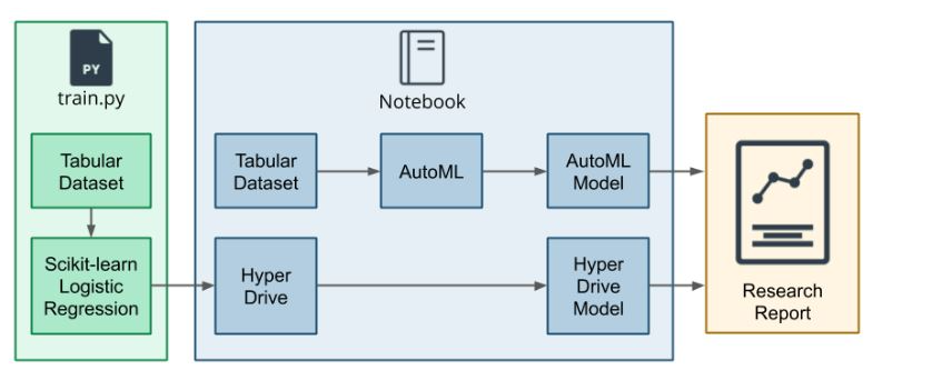 Optimizing Bank Marketing Strategies with Azure Machine Learning: A ...