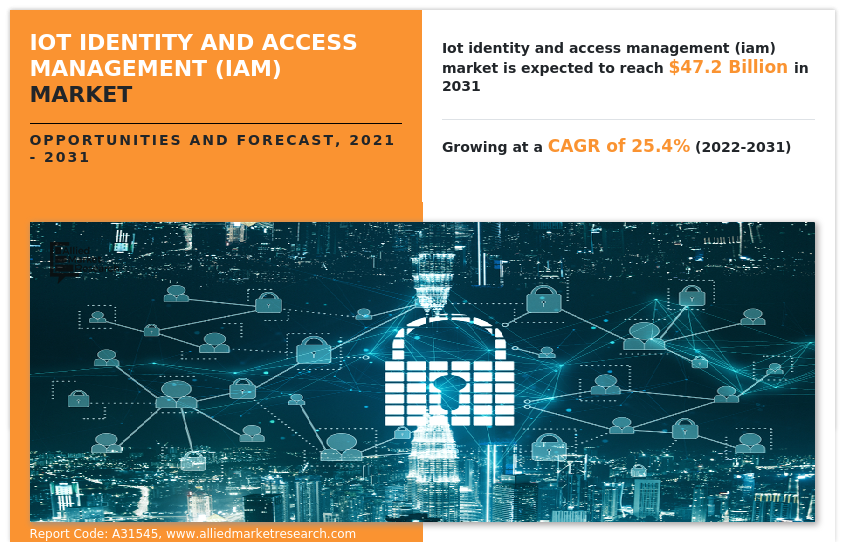 Securing IoT Ecosystems: The Role of Identity and Access Management ...