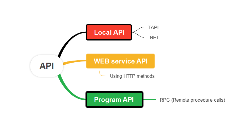 API -Fundamentals For Web. | by Kabilan J | May, 2024 | Medium