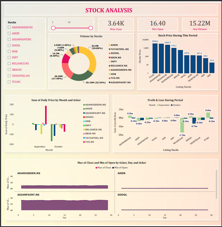 Analyzing Stock Performance with Data Analysis: A Step-by-Step Guide | by Hemang Parmar | Medium