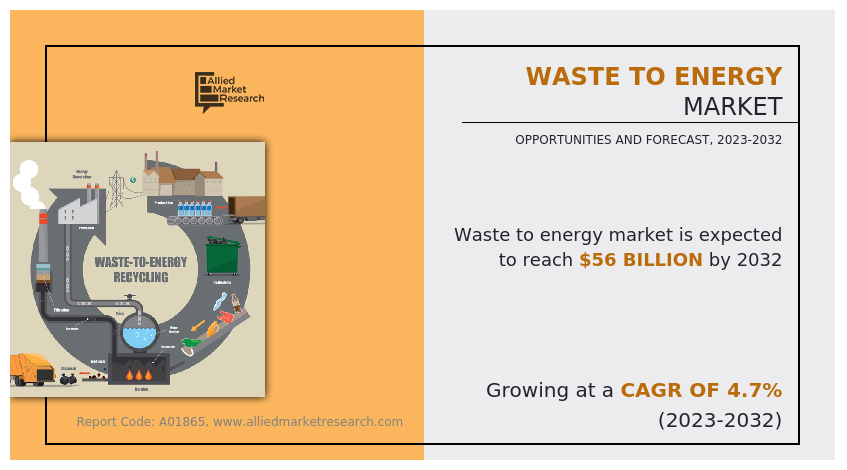 Energizing the Future: Key Developments in Waste to Energy | by Nikita ...