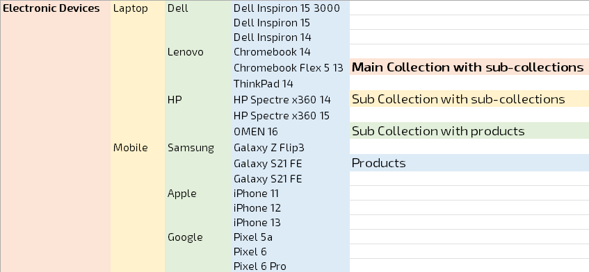 How to create Collection and Sub-Collection Flow in Shopify Online ...