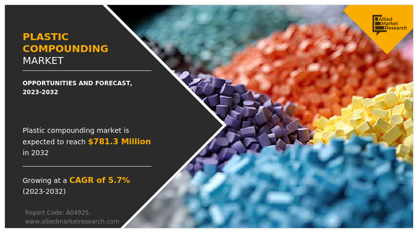 Plastic Compounding Market Size, Share and Trends Report by 2023–2032 | by Amolshindeas | Nov ...