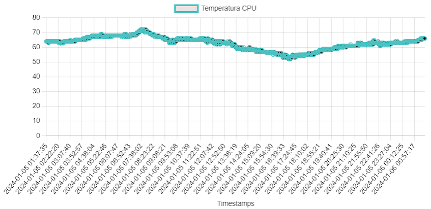 Display of last 24 hours of Temperature, Humidity, and CPU Temp. | by ...