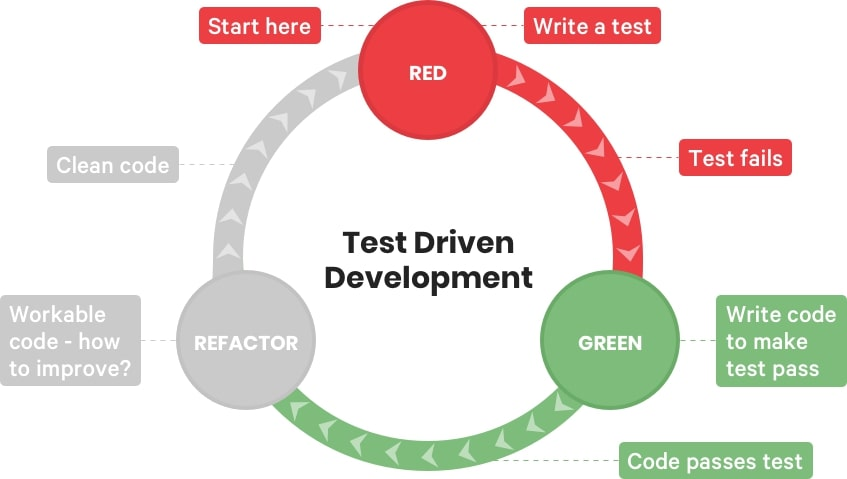 Test-Driven Development or Development-Driven Test? | by Anis Farhan ...