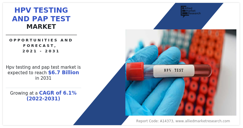 HPV Testing and Pap Test Market on the Rise: Poised to Grow from $3.7 ...