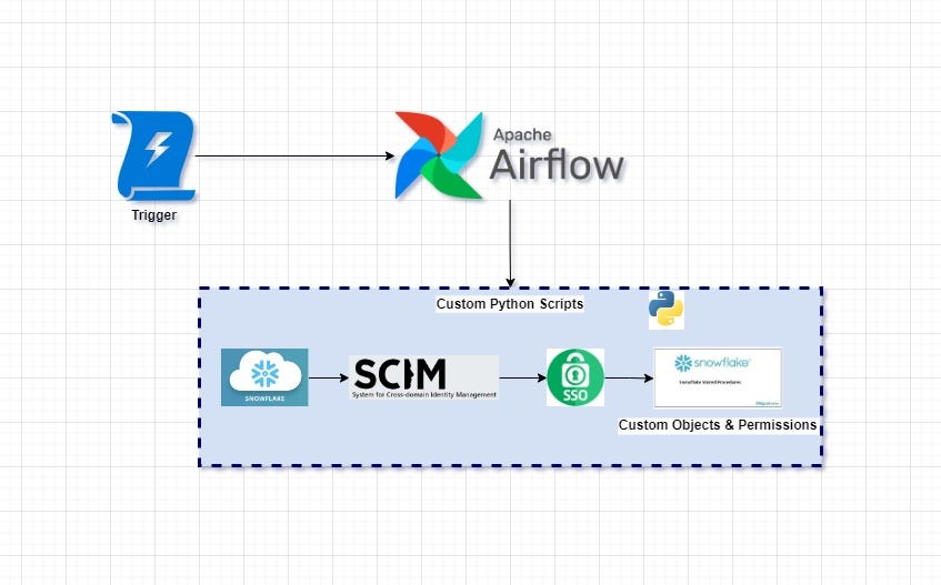 Snowflake Multi Account Setup Scim And Sso Automation With Microsoft Azure Ad By Sri Keerthi