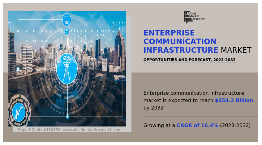 Global Enterprise Communication Infrastructure Market to Witness Rapid ...