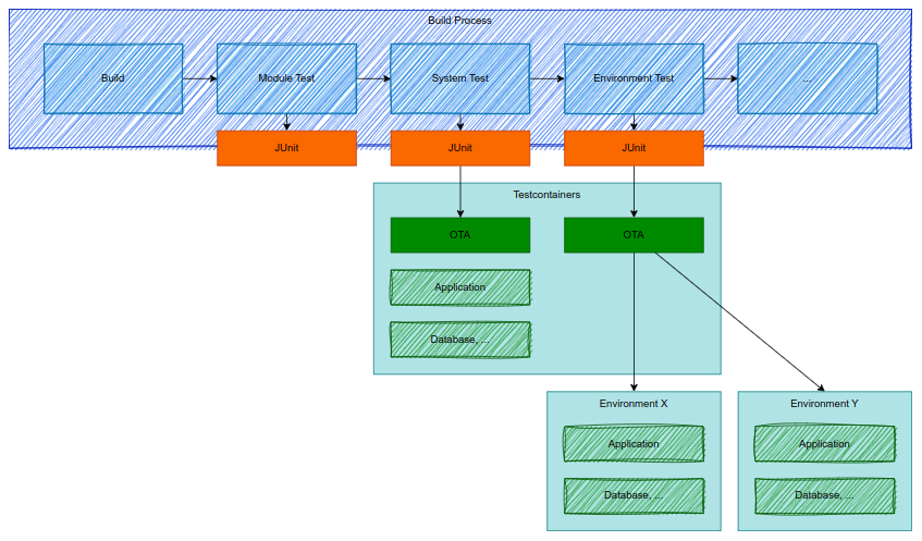 OpenTestingApi — Part 2 — pipeline integration and test automation for ...