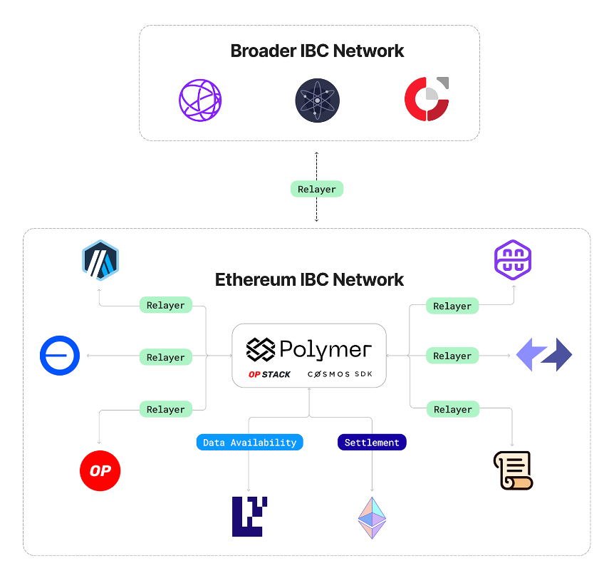 Ethereum’s Inter-Layer Integration Architecture | by elessar | Medium