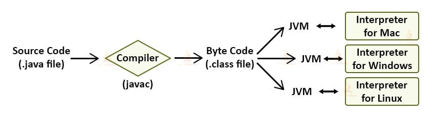 A little bit about Java Virtual Machine | by JOHN NGUYEN | Medium