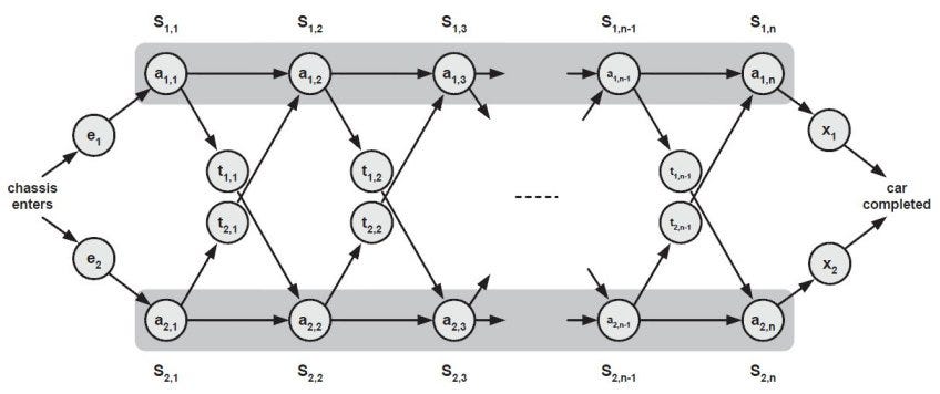 What is Assembly Line Scheduling? | by Janardan Pethani | Medium