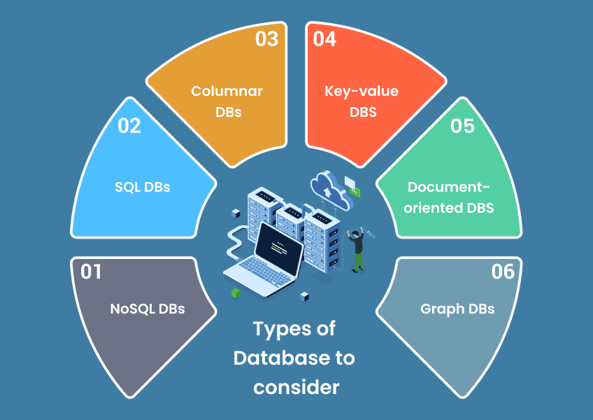 The Process For Selecting The Appropriate Database For Your Project By Cognitive It Solutions