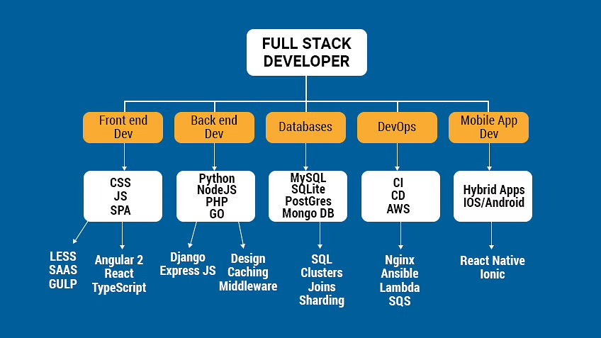 FULL STACK. Full stack innovation alludes to the… | by Htop Solutions ...