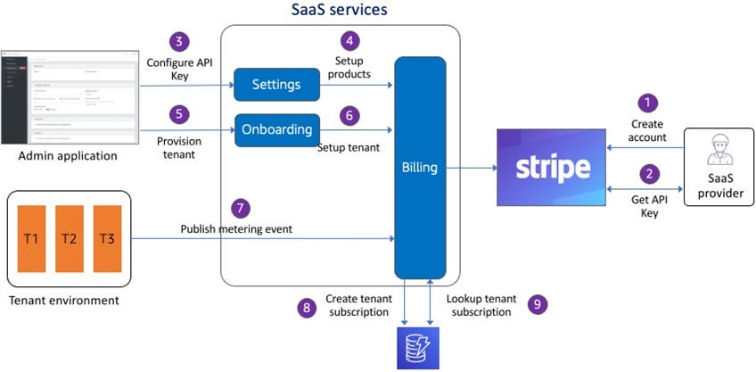 Aws Saas Boost Aws Saas Boost By Sai Deva Harsha Medium