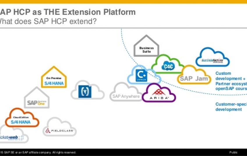 SAP HCP Rebranded To SAPCloud Platform | by ْ | SAPPOINT | Medium