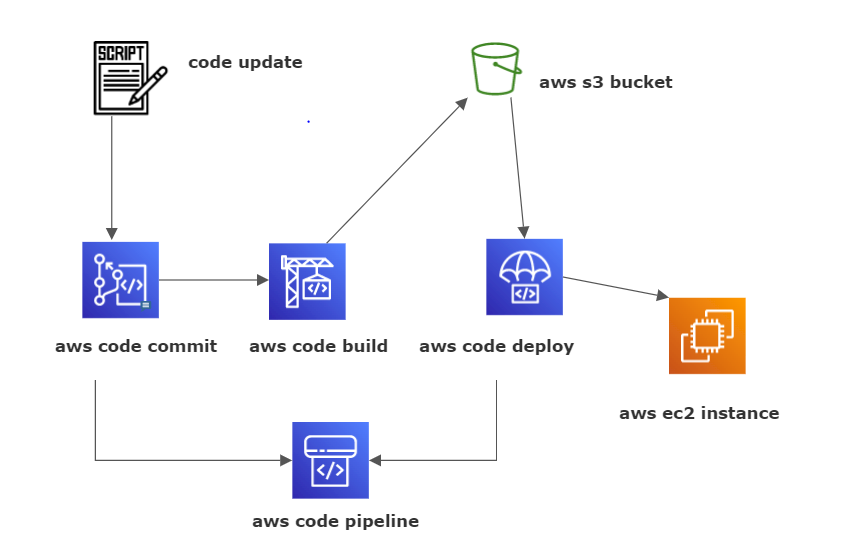 CI/CD For Flask Using AWS Code Pipeline — Part 1 | by Sillah Babar | Medium