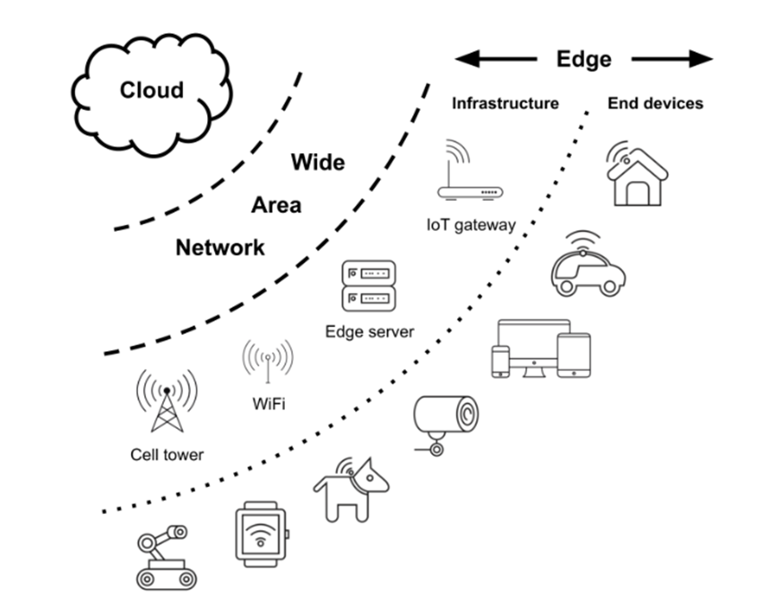 Edge AI. Brief Introduction to Edge AI | by shekar ramachandran | Medium