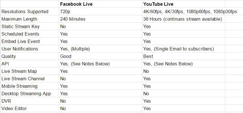 It’s time for a quality side by side review of Facebook and YouTube ...