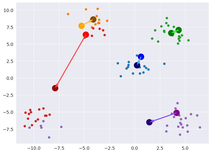 Understanding the evaluation of Unsupervised Learning with K-Means | by ...