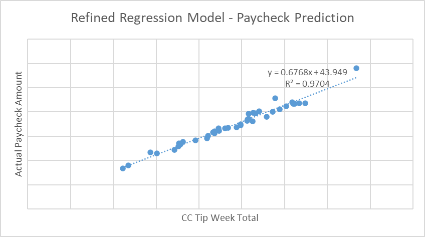 Improving Income Projections Using Linear Regression In Excel | by Adam ...