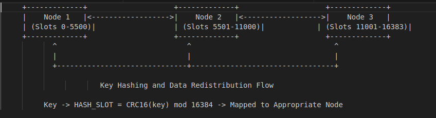 Database Series: Redis Cluster. When Do We Need a Redis Cluster? | by kiran | Medium