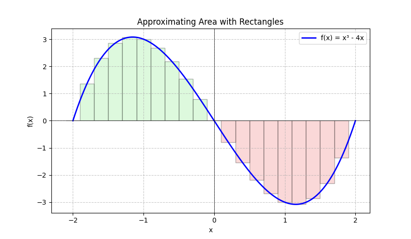 How to calculate the Area under the curve without using Integral | by Mostafa | Medium