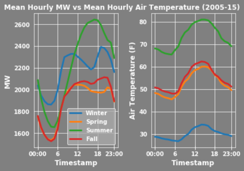 Visualizing the relationship between energy demand and air temperature ...