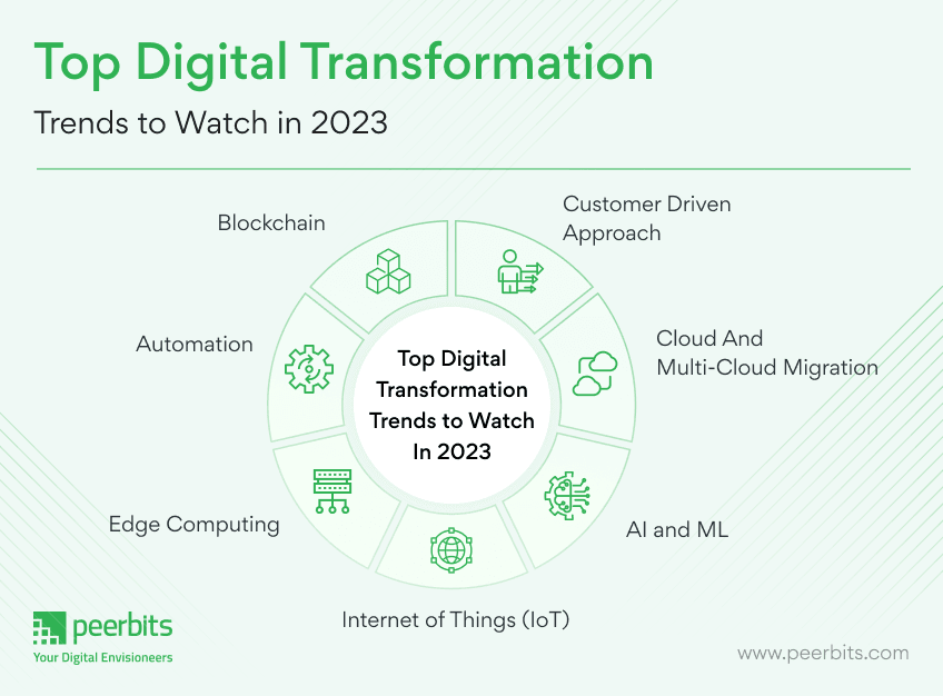 Top Digital Transformation trends to watch in 2023 - Parag kavadiya - Medium