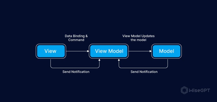 Flutter architecture: implementing the MVVM pattern | by Md. Rahamat Ullah | Medium