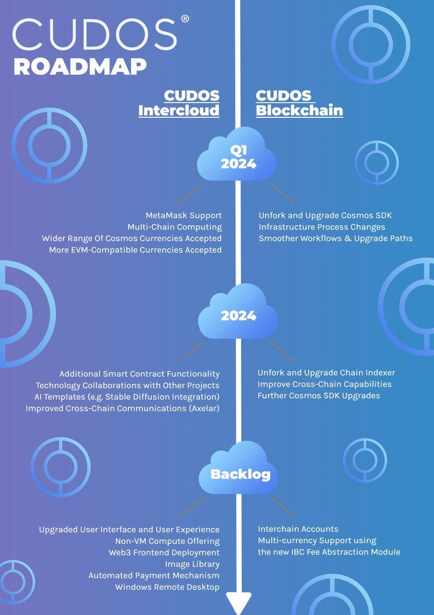 Navigating Ambitions: CUDOS Unveils its Visionary 2024 Roadmap | by ...