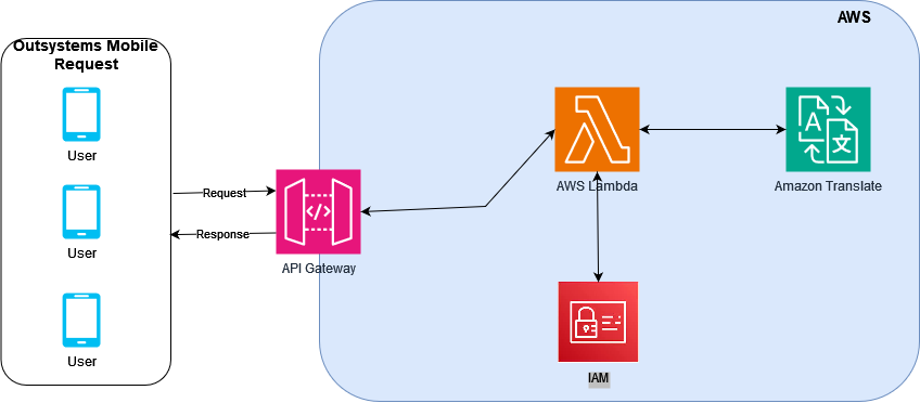 How to integrate AWS Translate to Outsystems with using Lambda | by Cabdukayumova | AWS Tip