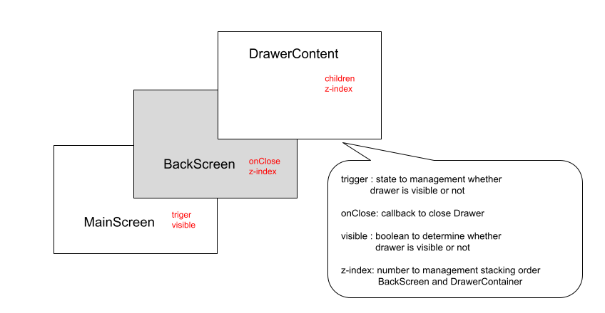 Implement simple Drawer with React | by taisei | Medium