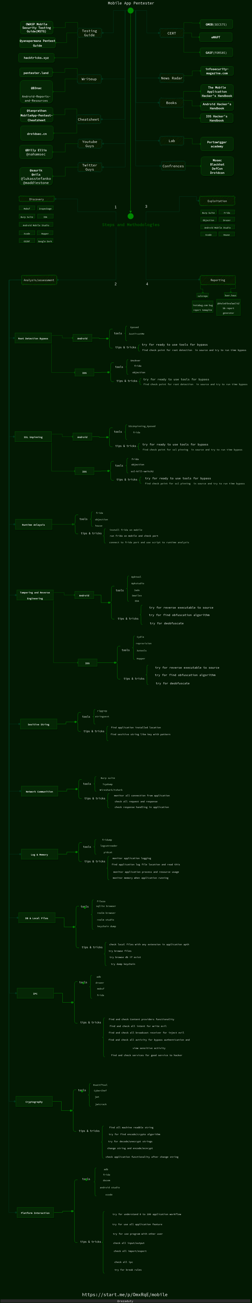 Mobile Penetration Tester Roadmap - rezaduty - Medium Mobile Penetration Tester Roadmap - rezaduty - Medium