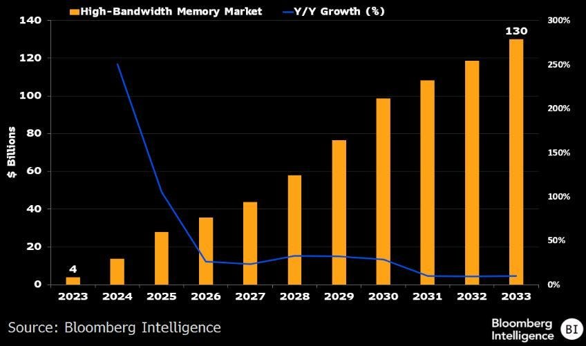 High-Bandwidth Memory Market Report 2025 – 10 Year Forecast, Growth Drivers, Bottlenecks, HBM ...